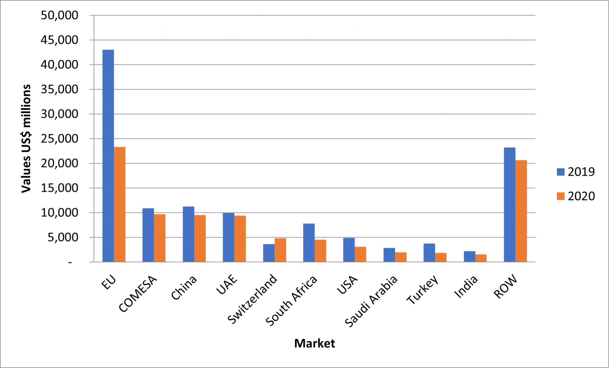 Intra-COMESA export trade drops by 11% - Common Market for Eastern and ...