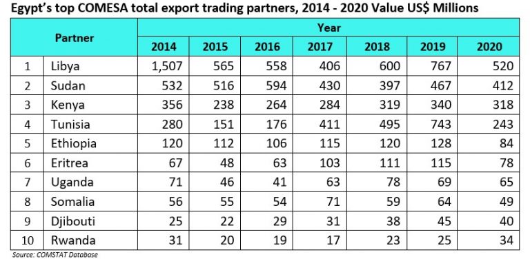 Egypt and COMESA - Common Market for Eastern and Southern Africa (COMESA)