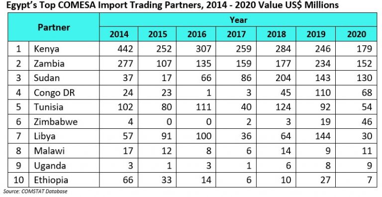 Egypt and COMESA – Common Market for Eastern and Southern Africa (COMESA)