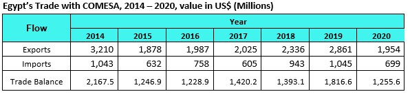 Egypt and COMESA - Common Market for Eastern and Southern Africa (COMESA)